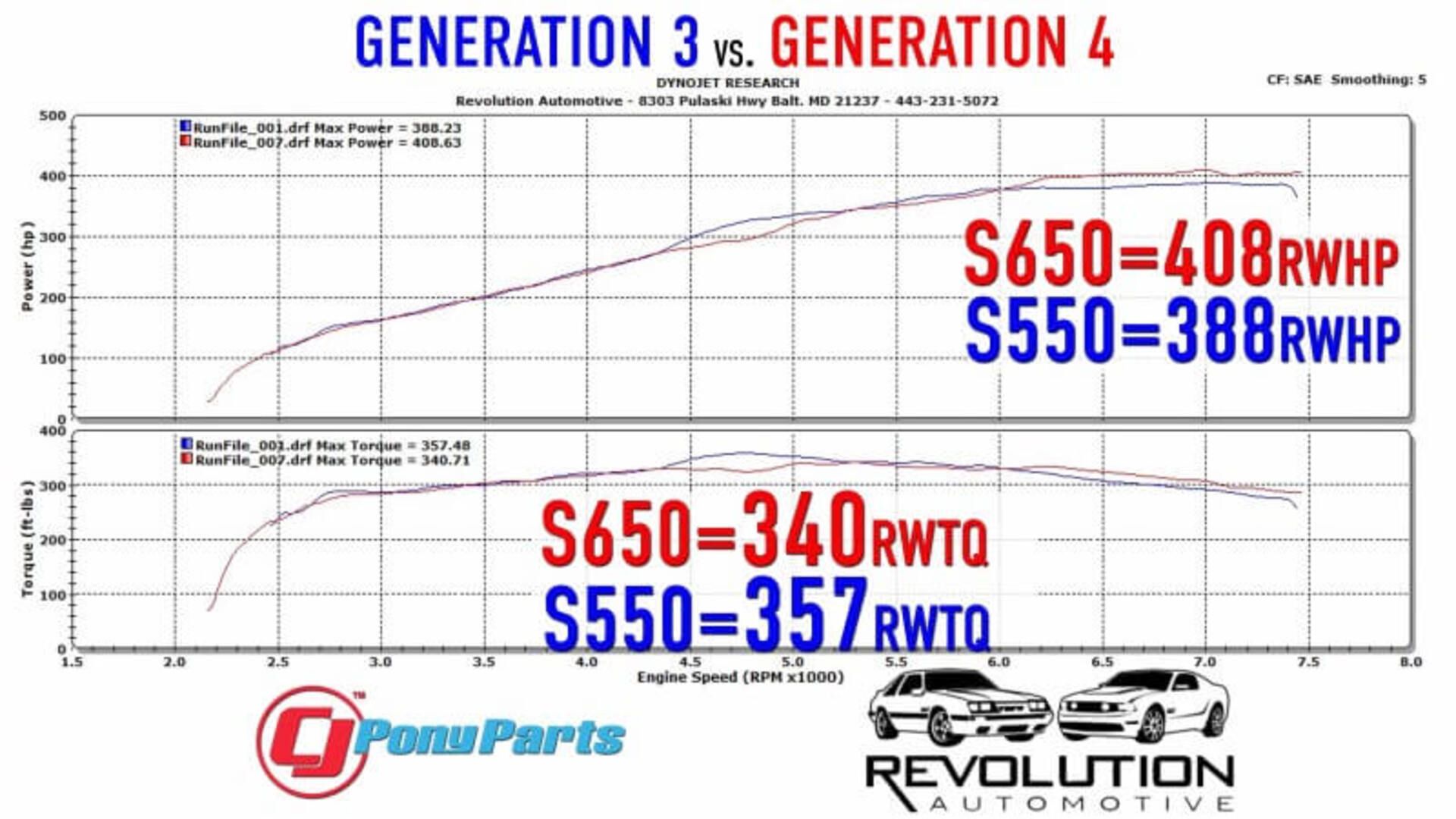 Dyno Test Reveals How Much Power The Gen-4 Coyote Engine Really Makes