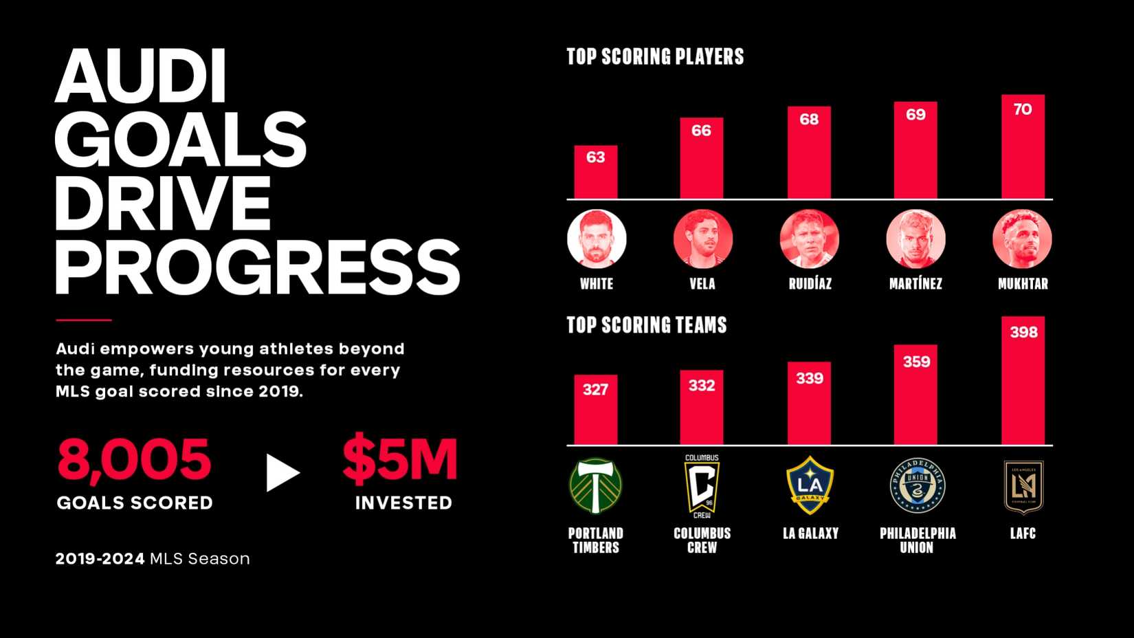 Audi Kicks Off 10 Years of Support For Major League Soccer