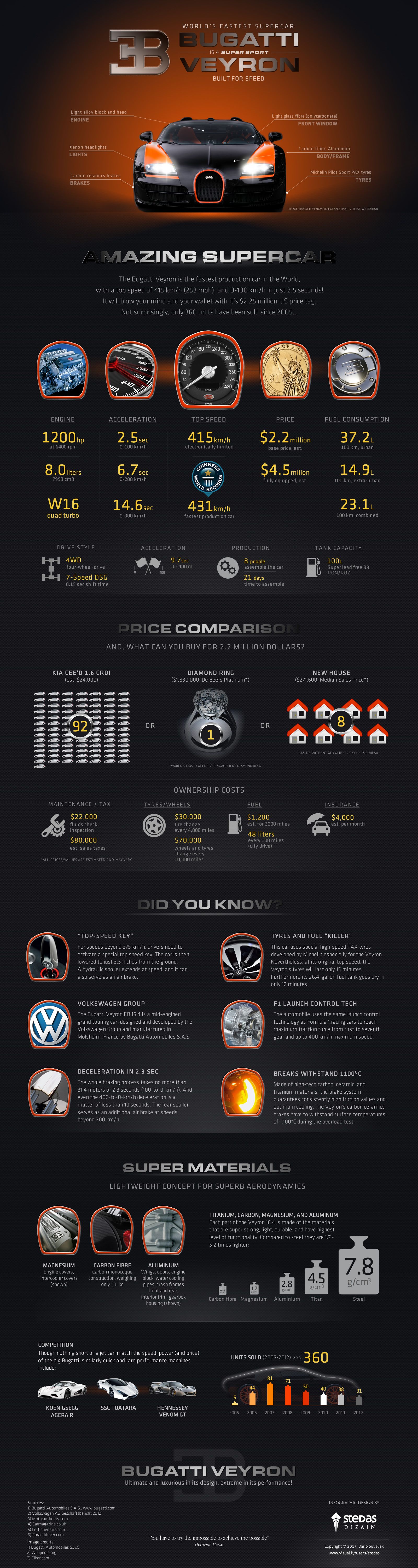 Car Infographics: Bugatti Veyron - the Fastest Supercar in the World