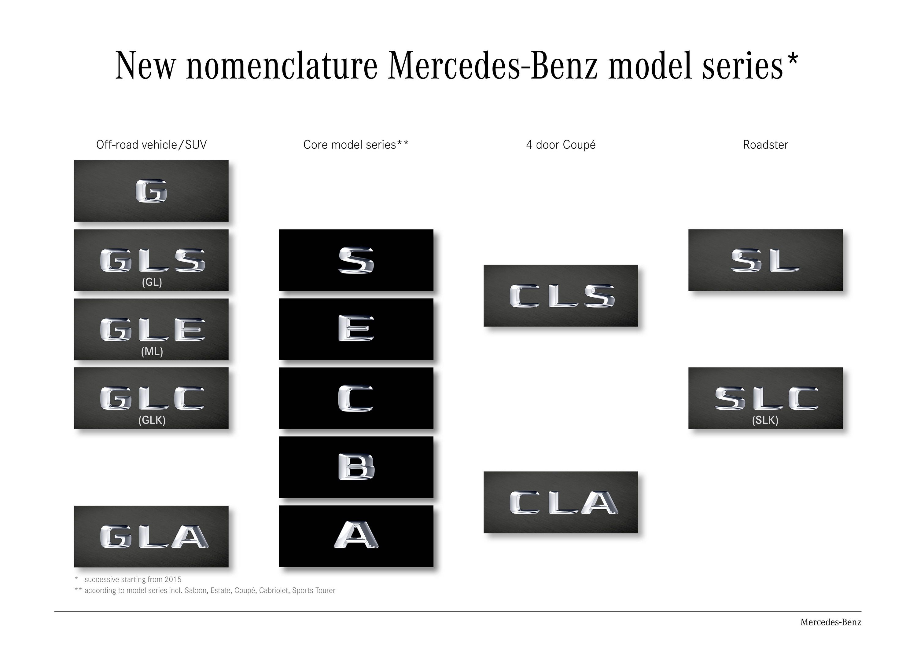 Mercedes-Benz Announces New Naming Strategy