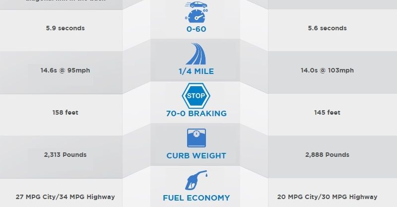 2016 Mazda Miata VS 2015 Porsche Boxster