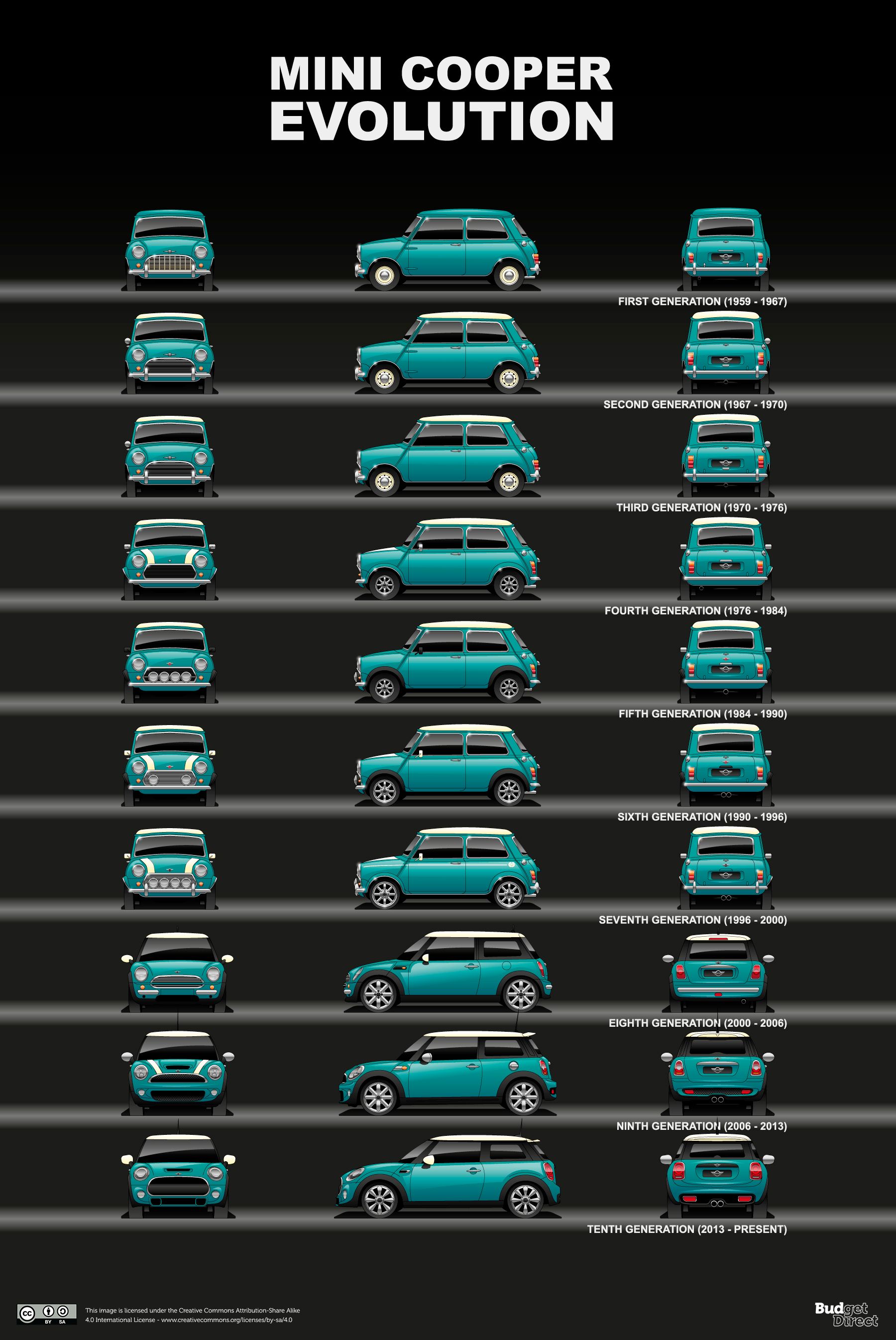 Budget Direct Renders the Evolution of 7 Timeless Models