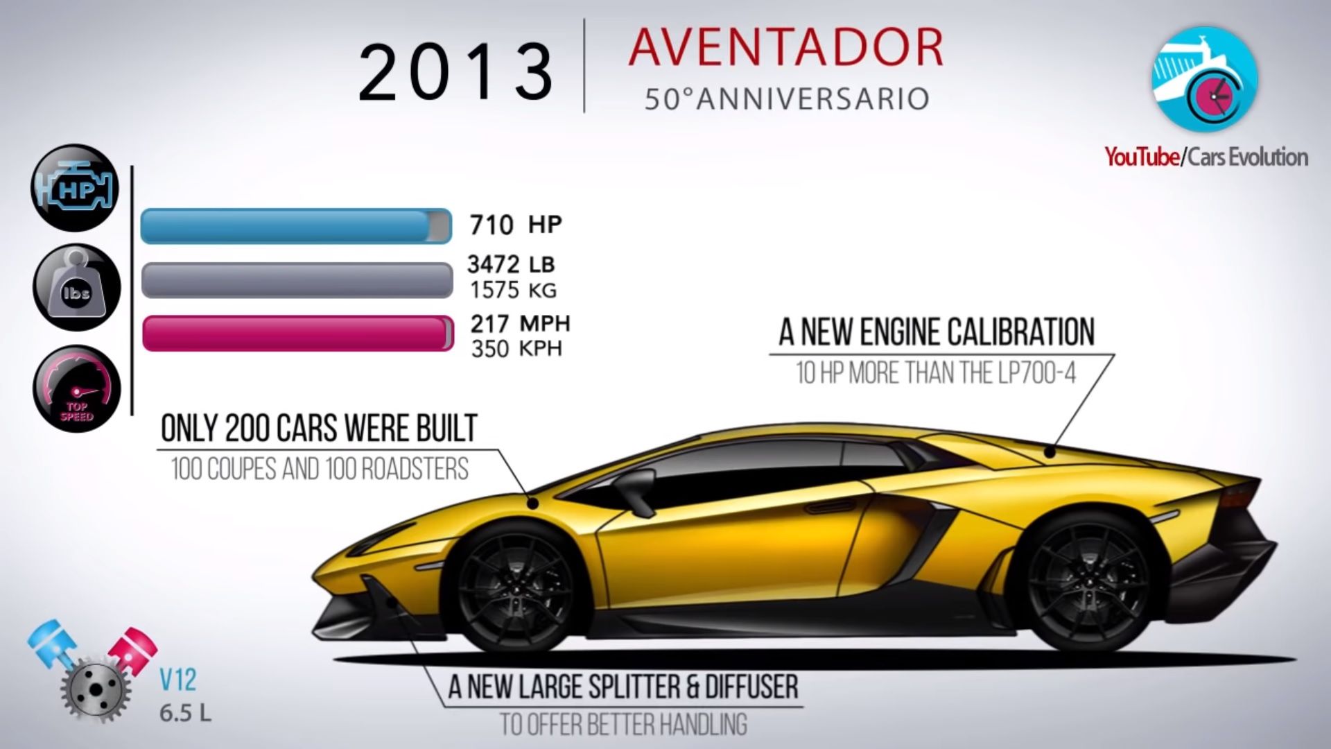Video: How the Lamborghini Aventador Has Evolved Over the Years