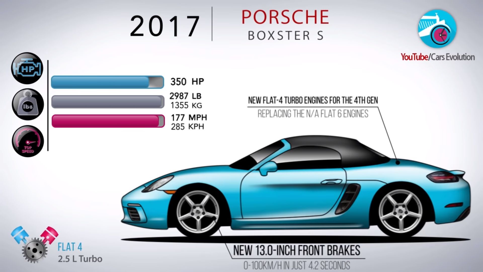 Here's the Evolution of the Porsche Boxster and How It Saved Porsche In ...