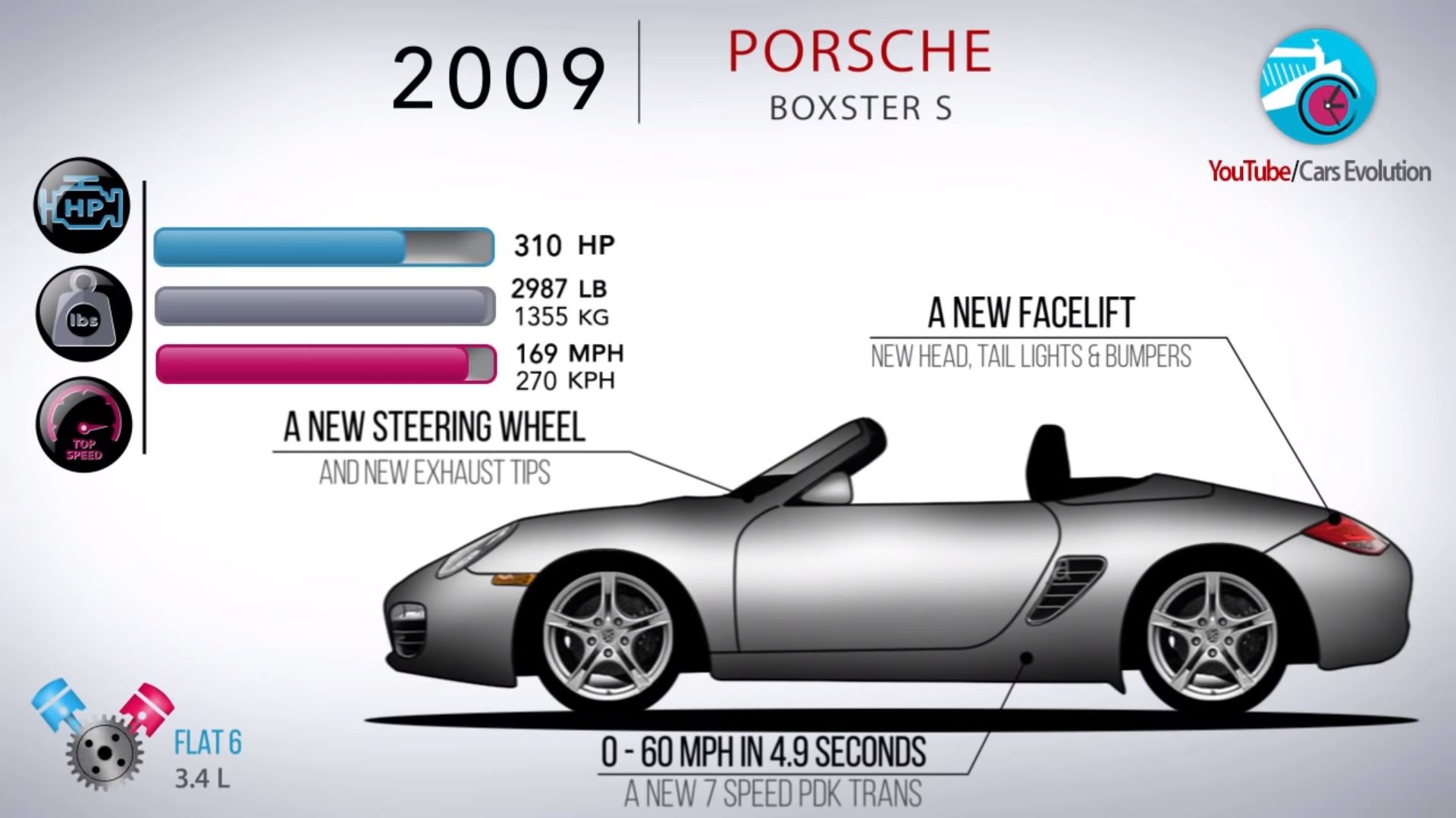 Here's the Evolution of the Porsche Boxster and How It Saved Porsche In ...